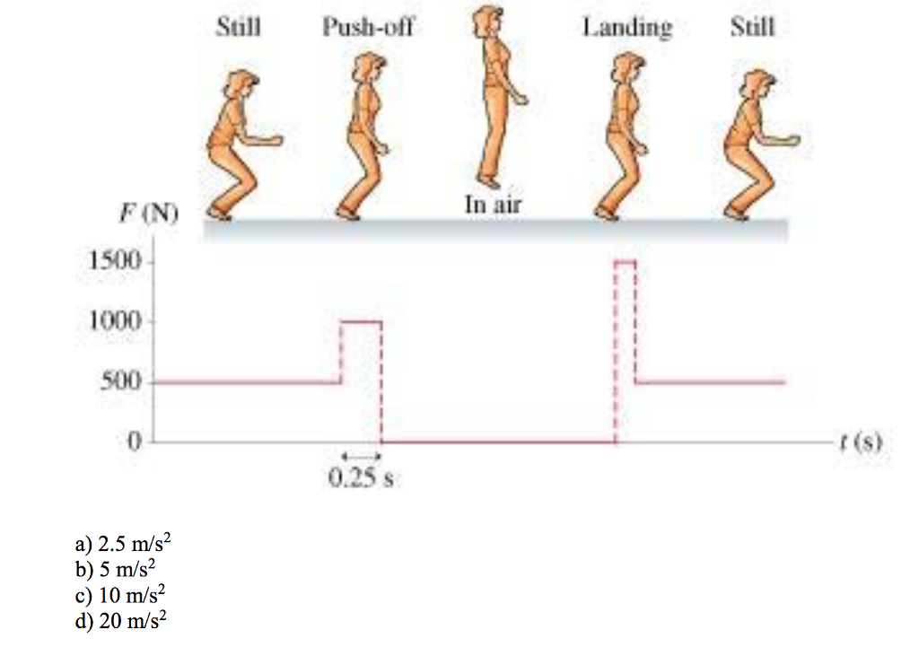 Solved Researchers often use force plates to measure the | Chegg.com