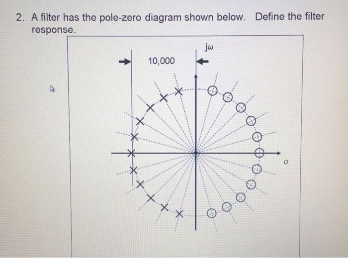 Solved A filter has the pole-zero diagram shown below. | Chegg.com
