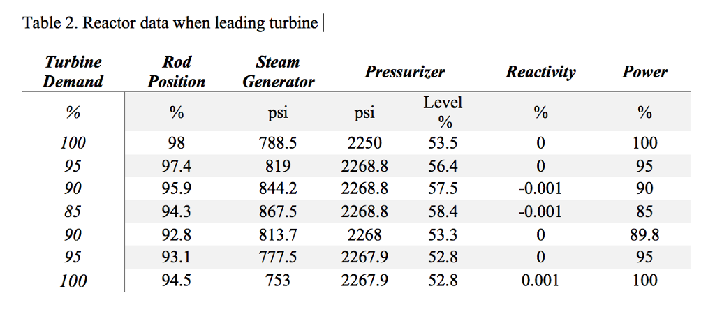 Table 1. Reactor data when leading with reactor Rod | Chegg.com