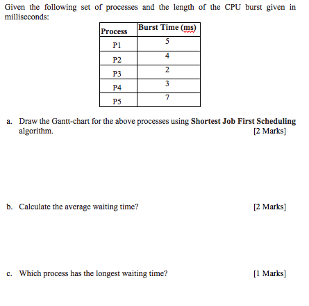 Solved Given the following set of processes and the length | Chegg.com