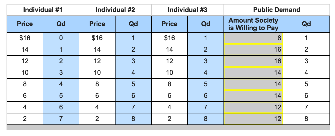 Solved A = On the basis of the three individual demand | Chegg.com