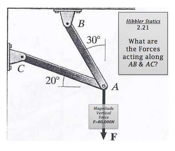 Solved 20° Hibbler Statics 2.21 30o What are the Forces | Chegg.com
