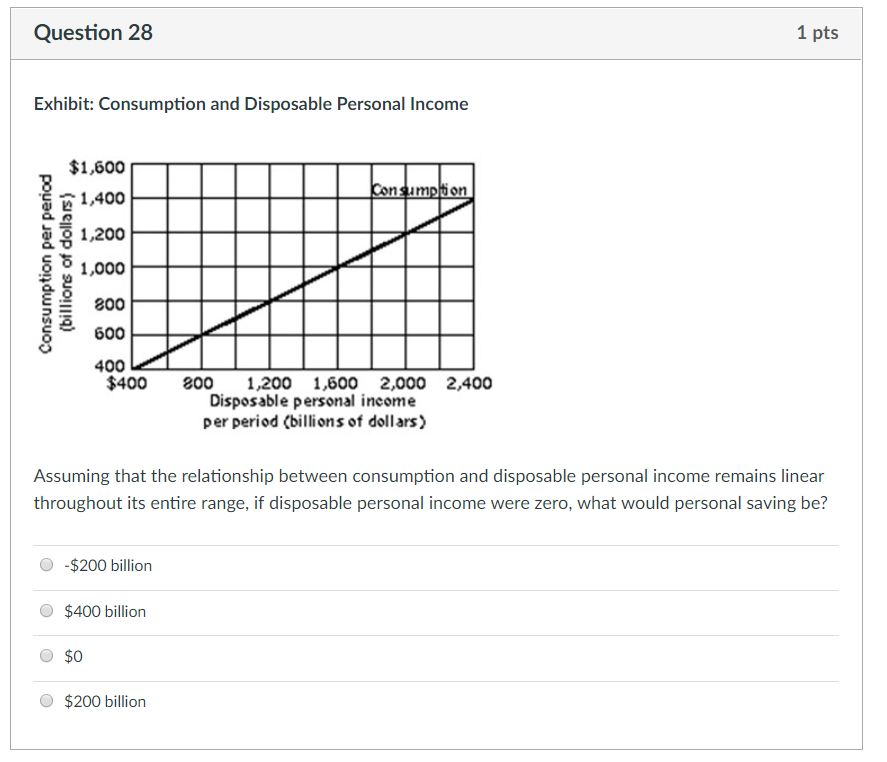 Solved Question 28 1 pts Exhibit: Consumption and Disposable | Chegg.com