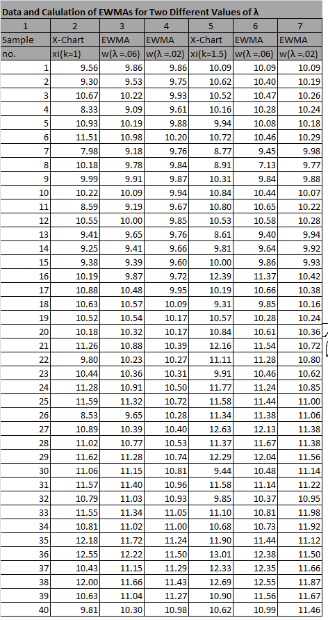 The data in Columns 2 and 5 of Table 5.8, being the | Chegg.com