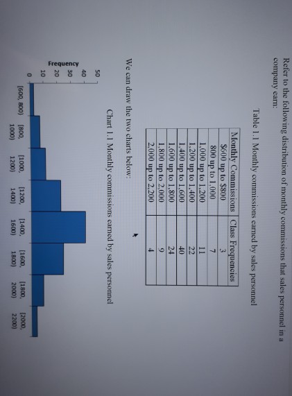 Solved Refer to the following distribution of monthly | Chegg.com