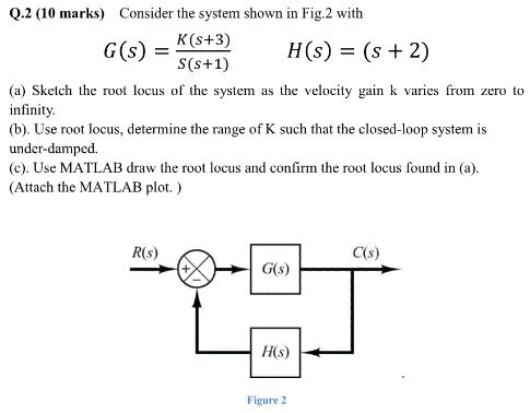 Solved Consider the system shown in Fig.2 with G(s) = K(s + | Chegg.com