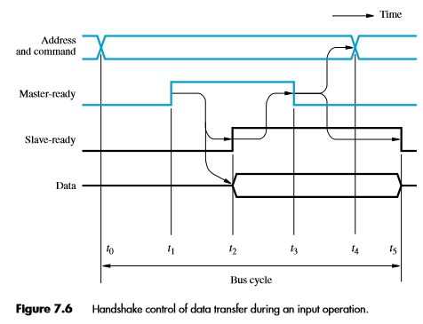 Solved 7.9 [M] The asynchronous bus protocol in Figure 76 | Chegg.com