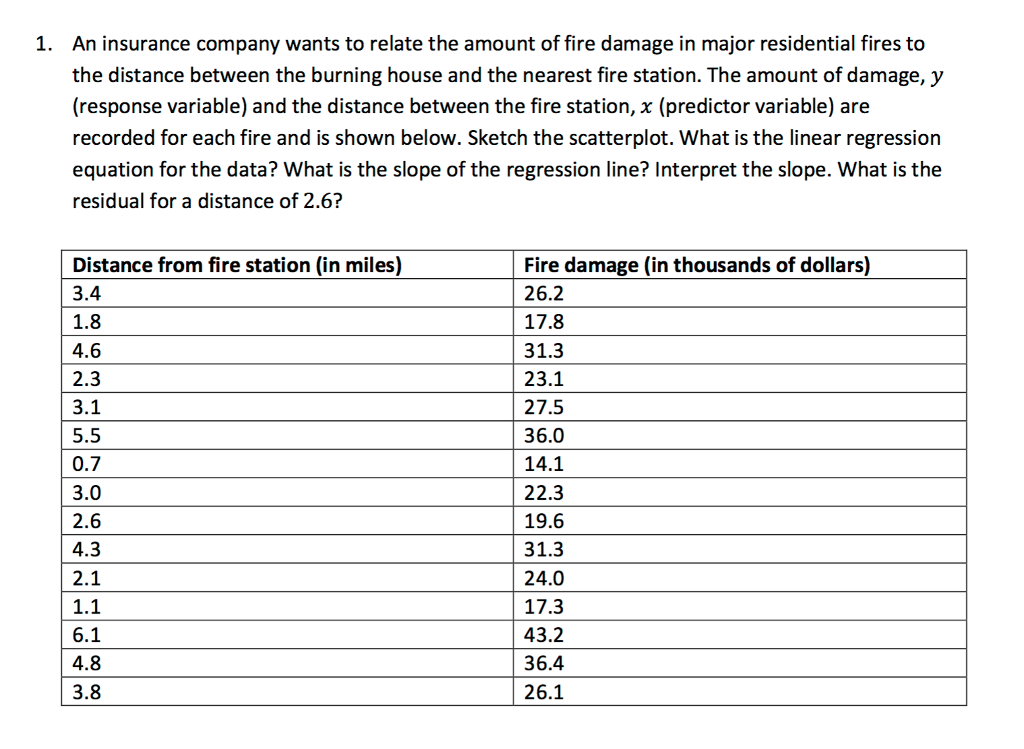 Solved An insurance company wants to relate the amount of | Chegg.com