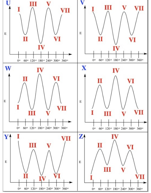 Solved Select the most appropriate "Energy vs dihedral | Chegg.com
