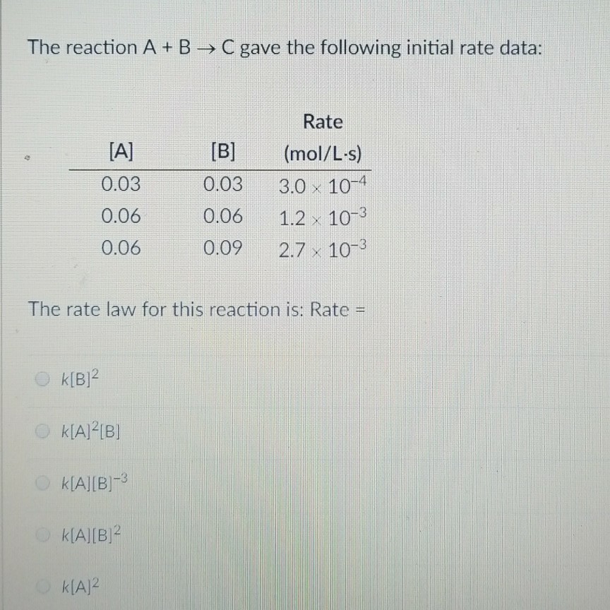 Solved The reaction A + B rightarrow C gave the following | Chegg.com