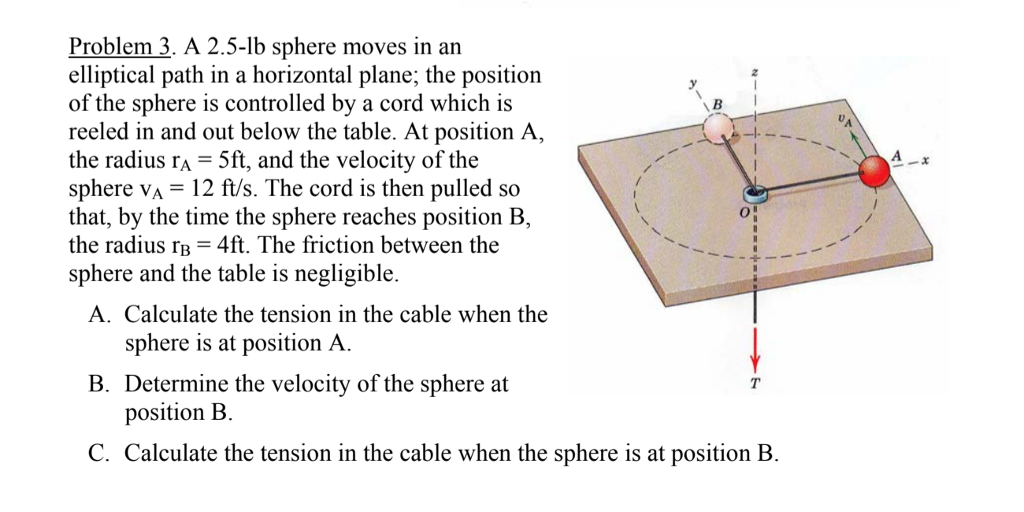 Solved Problem 3. A 2.5-lb sphere moves in elliptical path | Chegg.com