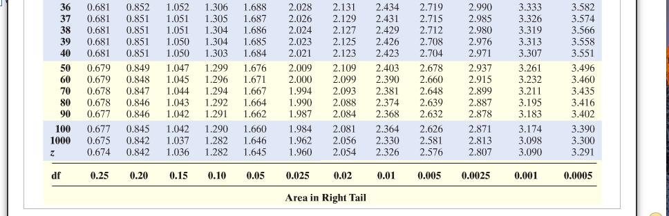 Solved 2 Table of t-Distribution Areas et a) df 0.25 0.20 | Chegg.com