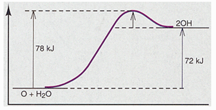 Solved The following reaction energy diagram depicts a key | Chegg.com