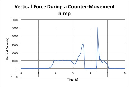 On the force trace, the area under the force-time | Chegg.com