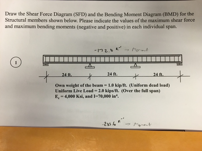 Solved Draw the Shear Force Diagram (SFD) and the Bending | Chegg.com