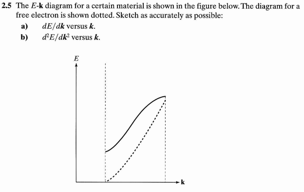 Solved 2 5 The E K Diagram For A Certain Material Is Shown