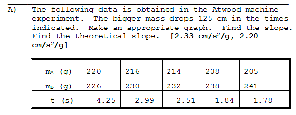 Solved The following data is obtained in the Atwood machine | Chegg.com