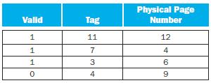 Solved Virtual memory uses a page table to track the mapping | Chegg.com