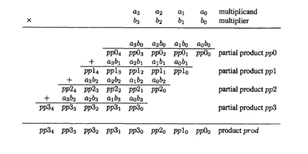 a3 a2 ao multiplicand bs b2b bo multiplier azbo a2bo | Chegg.com