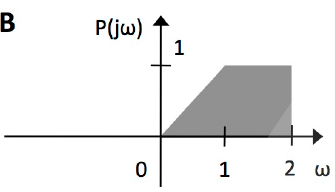Solved Consider a signal whose Fourier transform X(jw) is as | Chegg.com
