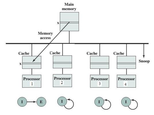 Consider a situation in which four processors in an | Chegg.com