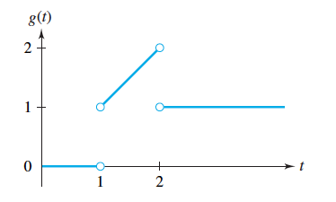 Solved Write the function shown in the graph below using the | Chegg.com
