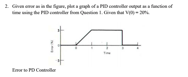Solved 2. Given error as in the figure, plot a graph of a | Chegg.com