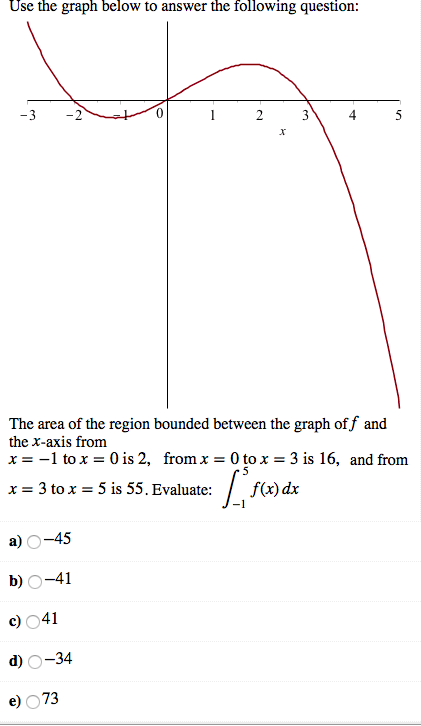 Solved Use the graph below to answer the following question: | Chegg.com