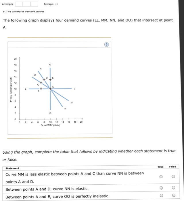 Solved The variety of demand curves The following graph | Chegg.com
