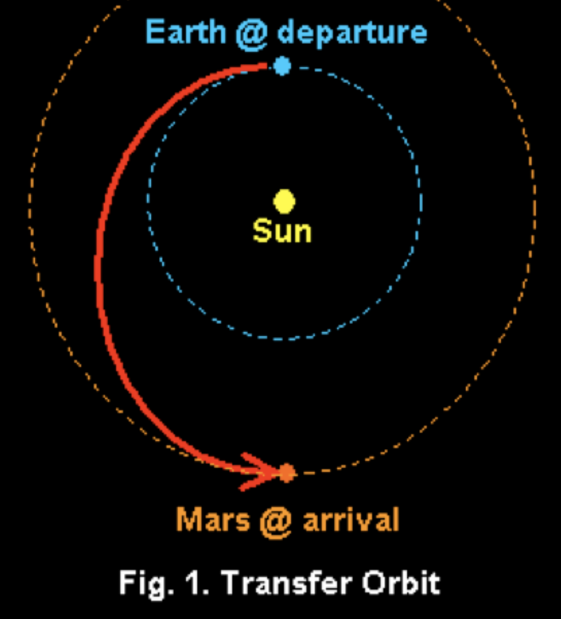 Solved Your trip to Mars is accomplished by using an | Chegg.com