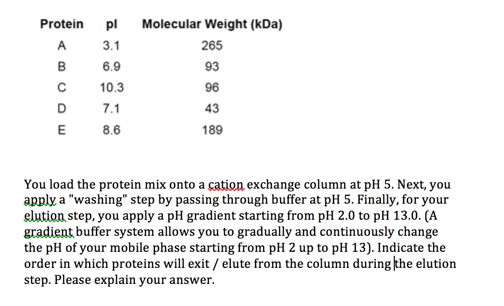 Solved Protein pMolecular Weight (kDa) 3.1 6.9 10.3 7.1 8.6 | Chegg.com