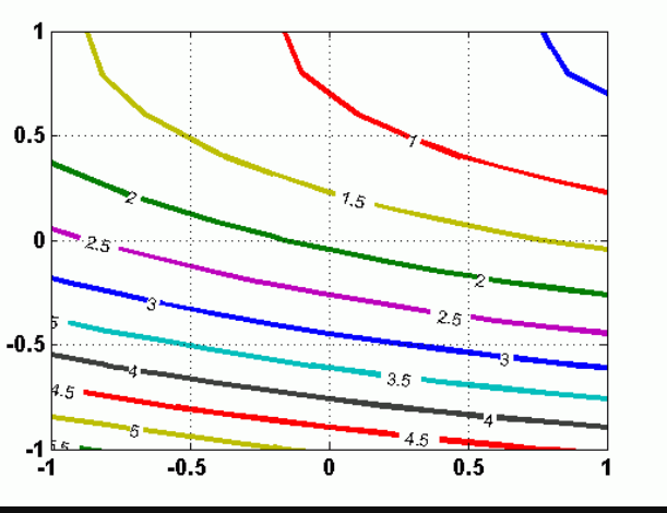 Solved A contour map is shown for a function f on the square | Chegg.com