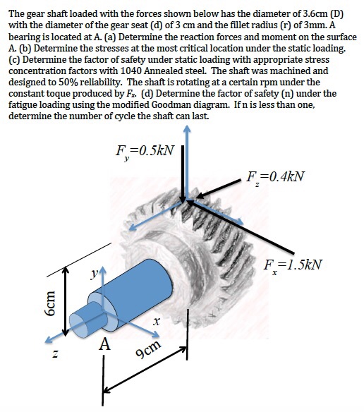 Solved The gear shaft loaded with the forces shown below has | Chegg.com