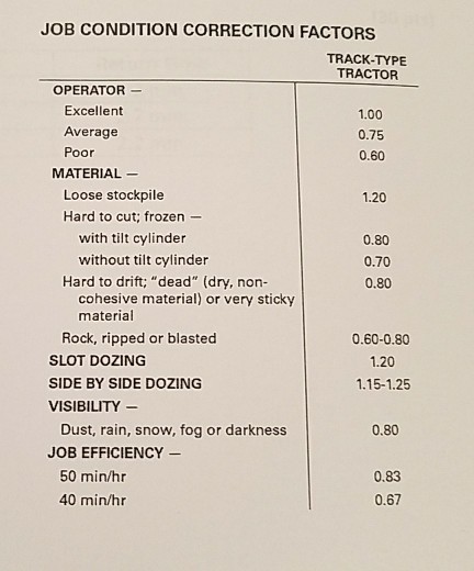 Solved A D-11T CD dozer with a U-blade is dozing material | Chegg.com