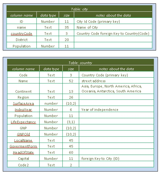 Solved Table: ci column name data type size notes about the | Chegg.com