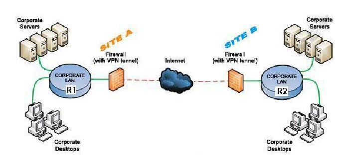 Virtual Private Network Diagram