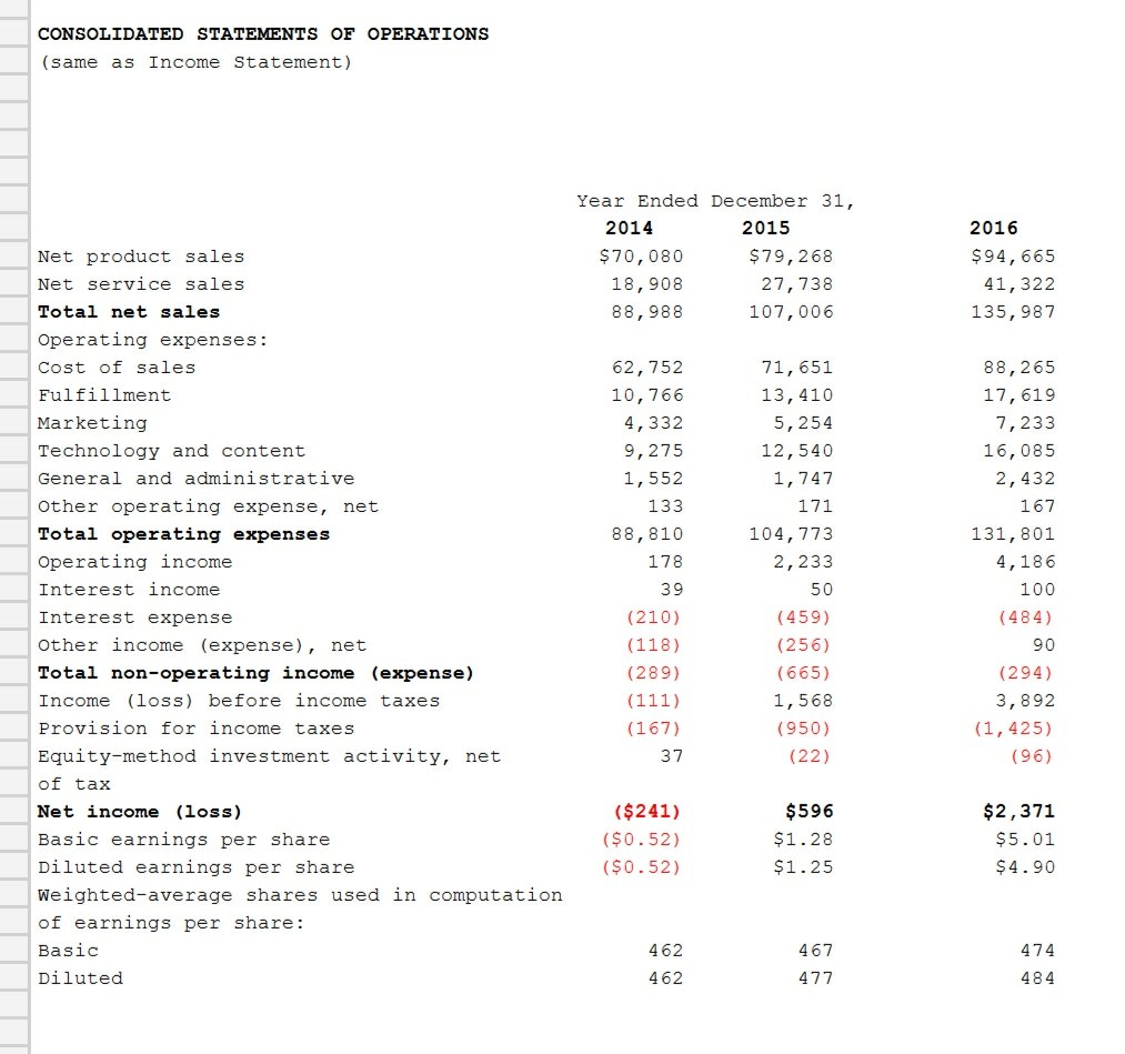 Solved Consolidated Income Statement (or Statement of | Chegg.com