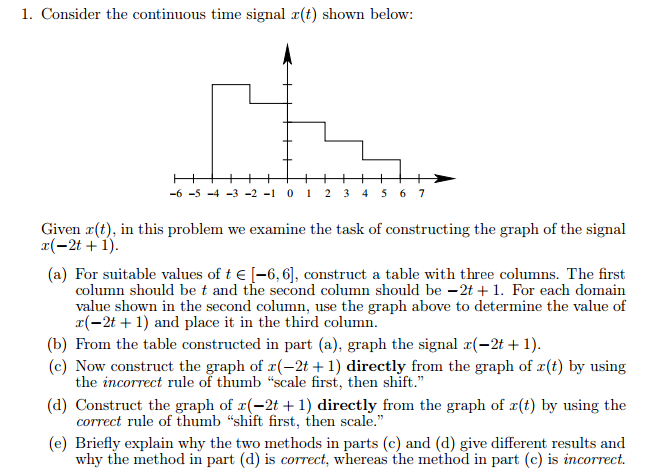 Solved Consider the continuous time signal x(t) shown below: | Chegg.com