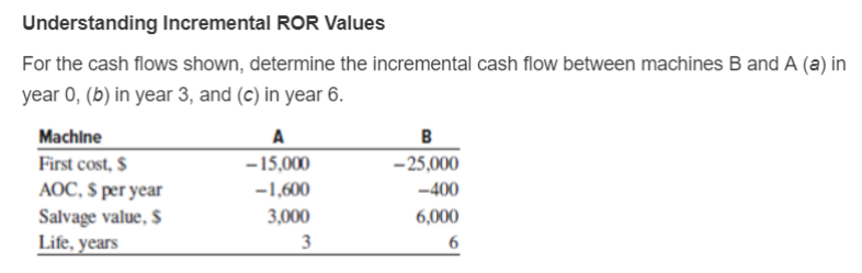 Solved Understanding Incremental ROR Values For the cash | Chegg.com