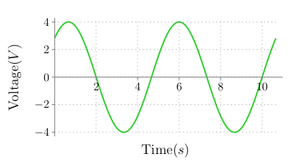 Solved The figure shows a graph of the output from an AC | Chegg.com