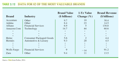Each year Forbes ranks the world's most valuable | Chegg.com