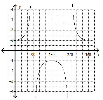Solved Use the graph of 4 = sec x to estimate the value of | Chegg.com