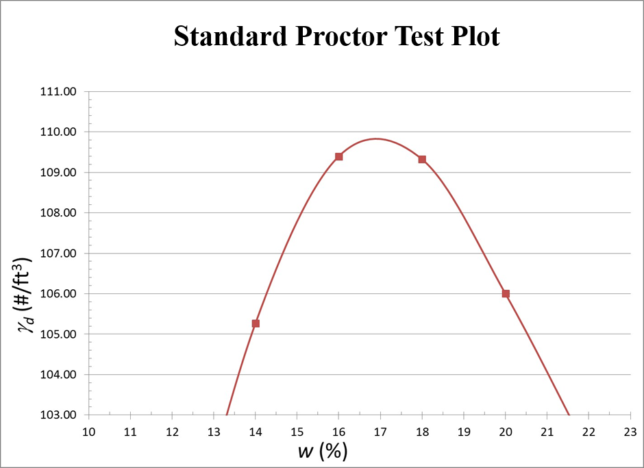 For the Standard Proctor test plot show below, what | Chegg.com