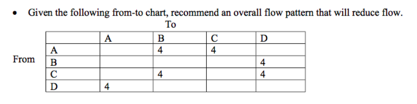 Solved Given the following from-to chart, recom mend an | Chegg.com