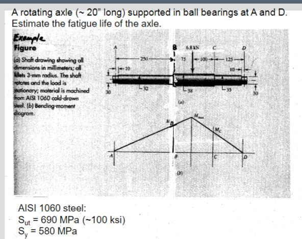 Solved A rotating axle 20 long) supported in ball bearings | Chegg.com