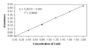 Solved What is the molar absorptivity of the compound based | Chegg.com