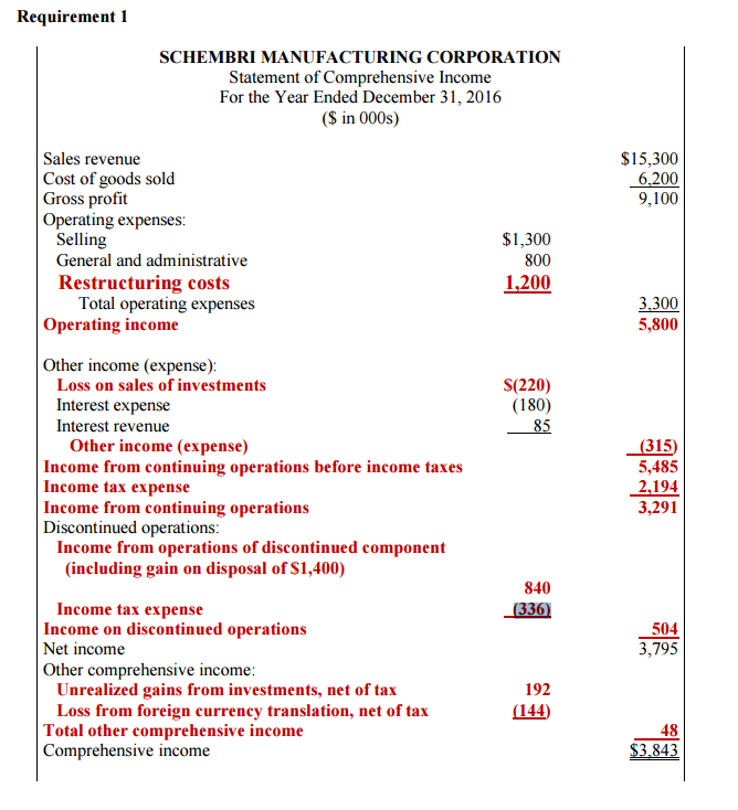 Solved The following income statement items appeared.. What | Chegg.com