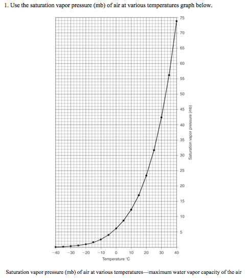 Solved 1. Use the saturation vapor pressure (mb) of air at | Chegg.com