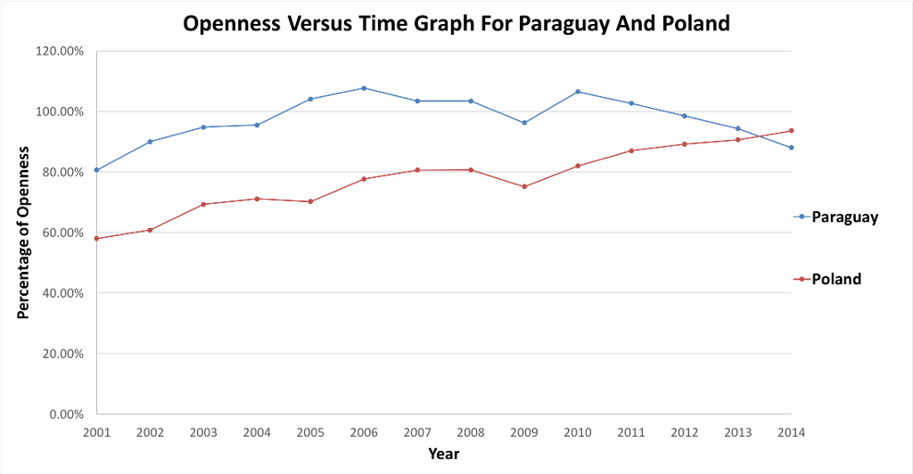 Solved 1.Using a graph of Openness (as a percentage) versus | Chegg.com