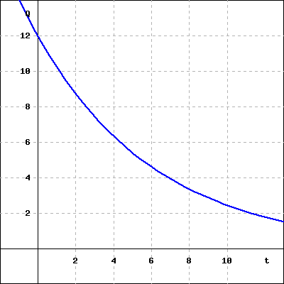 Solved A graph of Q=12e-0.16t is given in the figure. (a) | Chegg.com